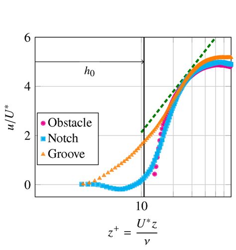 Comparison Of The Velocity Fluctuations Longitudinal Structure