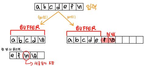 [c]gets And Fgets · Kirkim