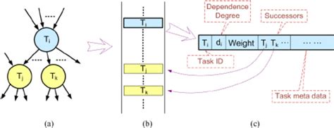 A A Portion Of A Task Dependency Graph B The Corresponding