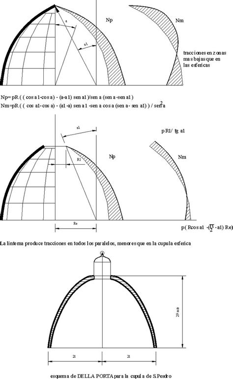 Sección De Cúpula Cupulas Catedral De Florencia Arquitectura Clasica