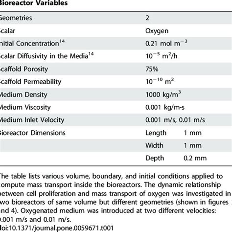 Bioreactor Variables Download Table