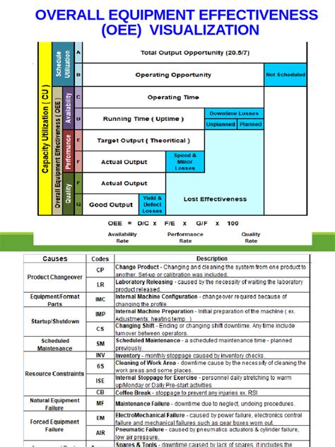 Oee Rootcauses Breakdown Maint Rootcause Analysis Pdf
