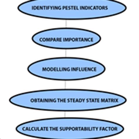 The Framework For Conducting A Pestel Political Economic