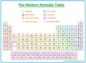 Tag Periodic Table Meaning The Engineering Projects