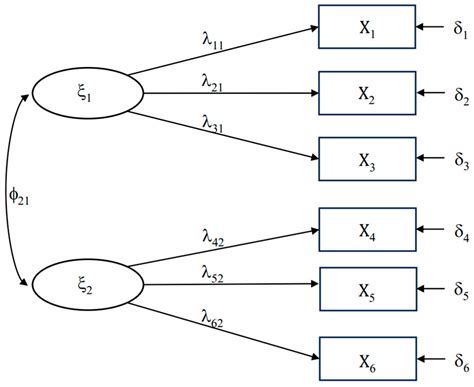 Evaluating The Effect Of Planned Missing Designs In Structural Equation Model Fit Measures