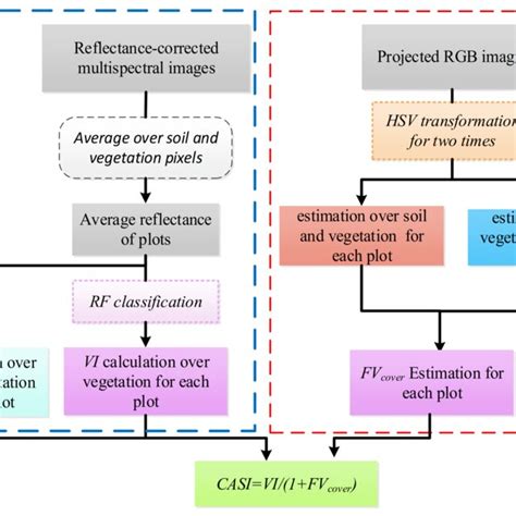 Flowchart Illustrating The Extraction Of Coverage Adjusted Spectral