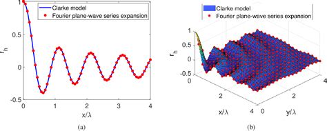 A Tutorial On Holographic Mimo Communications Part I Channel Modeling And Channel Estimation
