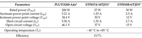 Three Main Types Of Photovoltaic Pv Panel Data Sheet Download Table