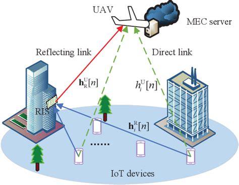 Figure 1 From Joint Optimization Of Resource Allocation Phase Shift And Uav Trajectory For