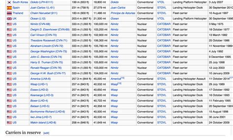 Aircraft Carrier List Usa At Susan Burke Blog