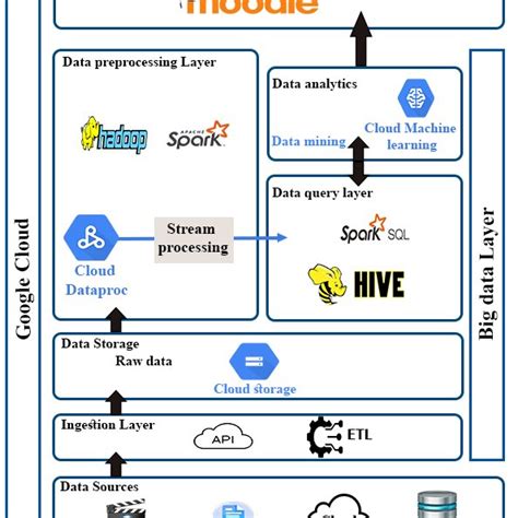 Proposed Architecture For E Learning Recommender System Download Scientific Diagram