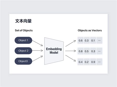 embedding 文本向量 embedding模型训练 textin