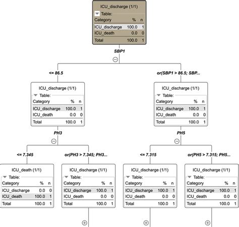 Decision Tree Dt View Of The First Dt Of The 655 Trained Models For
