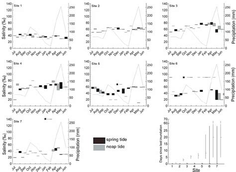 Spatial And Temporal Variation In Soil Water Salinity In The Mangrove