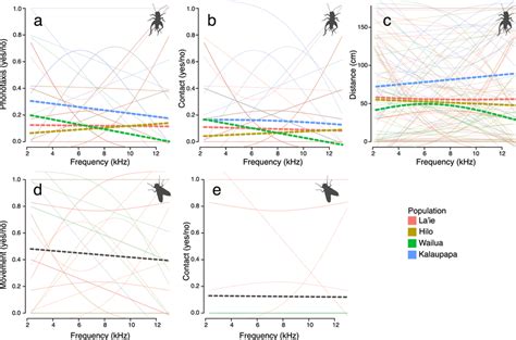 Preference Functions Generated From Behavioral Responses Of Female T Download Scientific