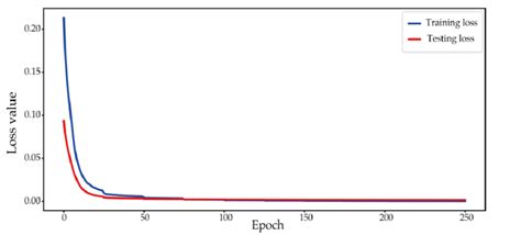 The Loss Function Curve During The Training Of The Seam Model The Download Scientific Diagram