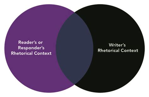 Rhetorical Context Writing Skills Lab