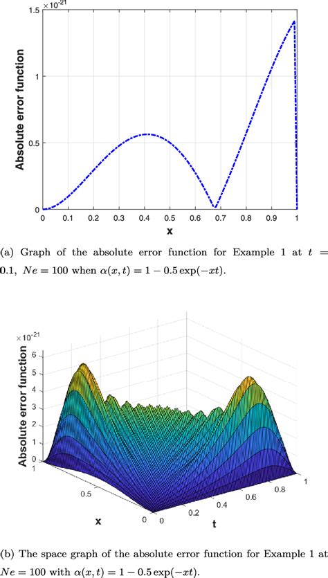 The Graphs Of The Absolute Error Function For Example 1 Download