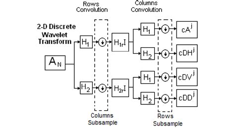 Wavelet Decomposition Algorithm Download Scientific Diagram