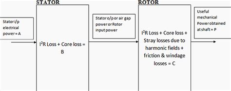 Basics Of 3 Phase Induction Motor Part 1