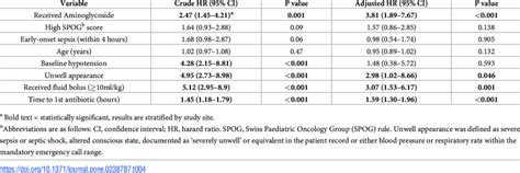 Factors Associated With Composite Unfavourable Outcome Using A