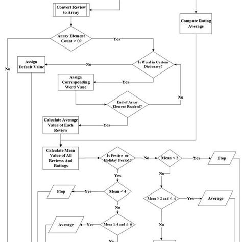 Pdf Design Of A Movie Review Rating Prediction Mr2p Algorithm
