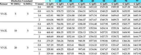 Simulation And Measurement Results For The Structures Designed On Download Scientific Diagram