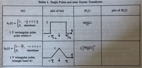 Solved Table 1 Single Pulses And Their Fourier Transforms