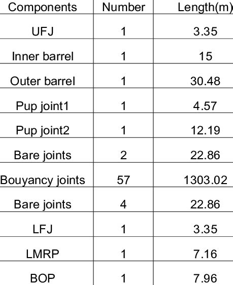 1500m Drilling Riser System Stack Up Download Table