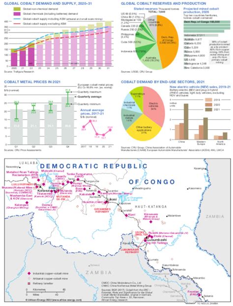 Global Cobalt Data And Map Of Dr Congo Mines African Energy