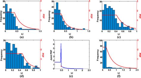 Mixed Probability Distributions For Local Indices Of First 6 Month Data