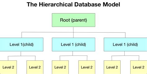 Hierarchical Database Model