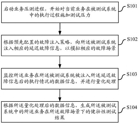 Implementation Method And Device Of Robustness Testing Process Eureka Patsnap