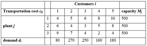 Optimization Modelling In Python Scipy Pulp And Pyomo By Igor