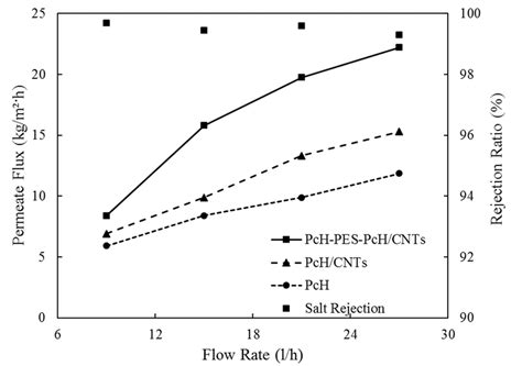 Permeate Flux Vs Feedwater Flow Rate For Different Membranes Download Scientific Diagram