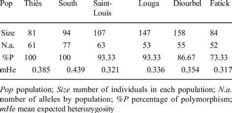 Allele Number Percentage Of Polymorphic Loci And Mean Heterozygosity