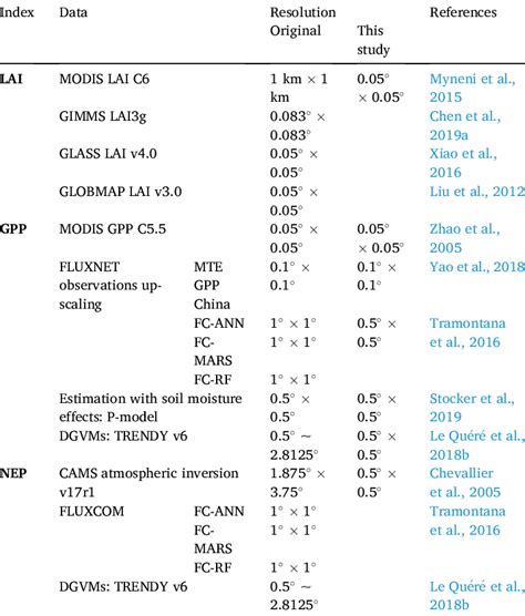 Data Sources Of Lai Gpp And Nep Download Scientific Diagram