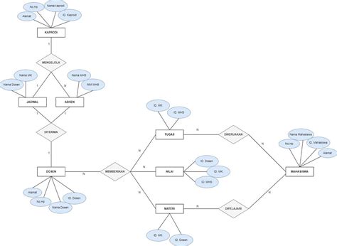 Class Diagram Terdapat Lima Entitas Yaitu Mahasiswa Dosen Tugas