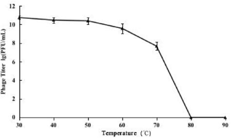 Thermal Stability Of Phage Phia034 Download Scientific Diagram