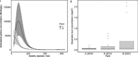 I Particle Size Distribution By Scanning Mobility Particle Sizer Download Scientific Diagram