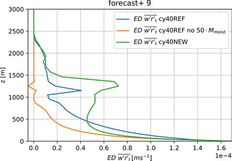 The Eddy Diffusivity Ed Turbulent Moisture Transport For Arm At The
