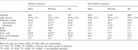 Table 1 From High Prevalence Of Uric Acid Calculi In Diabetic Stone