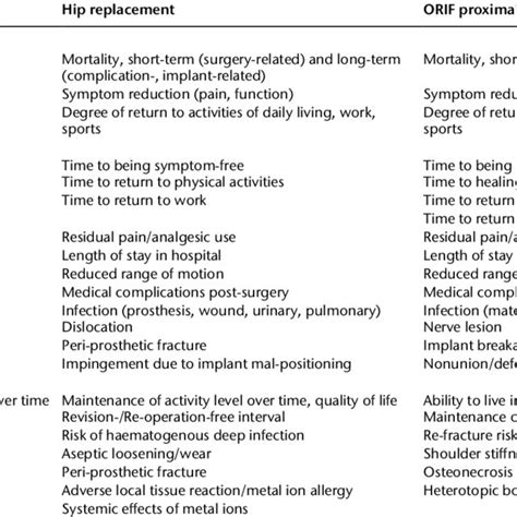 Outcomes After Hip Replacement And Orif Proximal Humerus Fracture Based Download Table