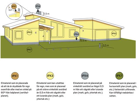 Ip Klassning Utomhus Ip21 23 44 54 Och 67