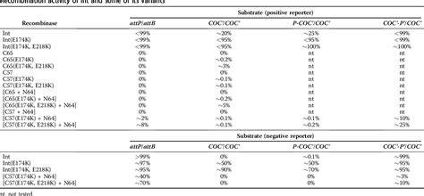Table 1 From The Bacteriophage Lambda Integrase Catalytic Domain Can Be Modified To Act With The