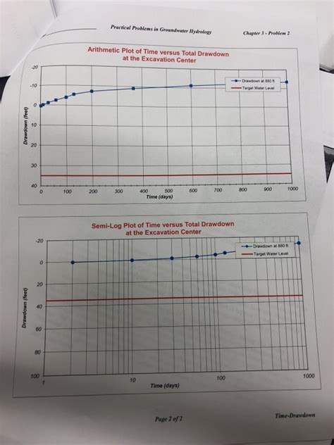 Page 1 Of Theis Equation For Time Versus Drawdown