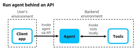 Introducing Strands Agents An Open Source Ai Agents Sdk Aws Open Source Blog