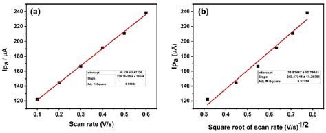 A The Plot Of Ipa Vs Scan Rate And B Ipa Vs Square Root Of Scan