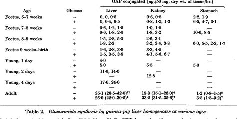 Table 1 From Glucuronide Synthesis In Foetal Liver And Other Tissues