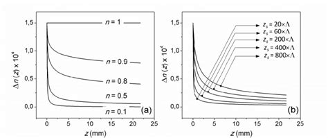 Different Apodization Profiles As A Function Of The Grating Position Z